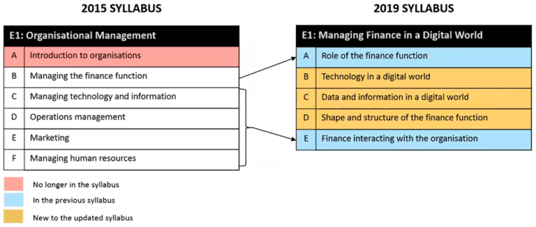 CIMA Exams - Changes To The CIMA Syllabus