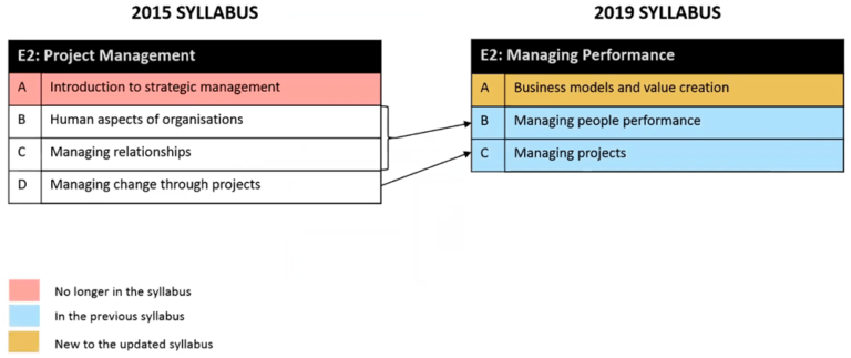 CIMA Exams - Changes To The CIMA Syllabus