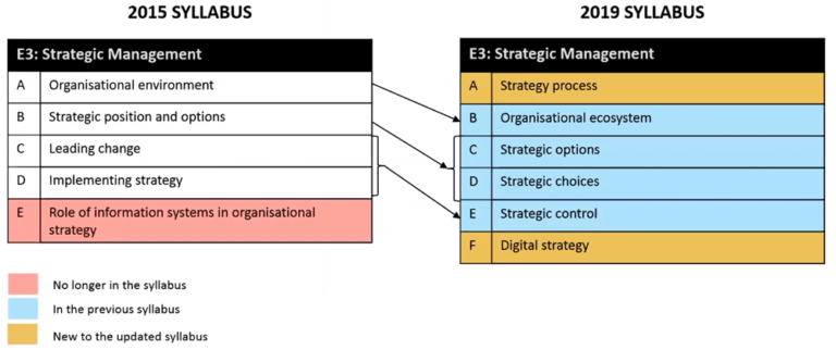 CIMA Exams - Changes To The CIMA Syllabus