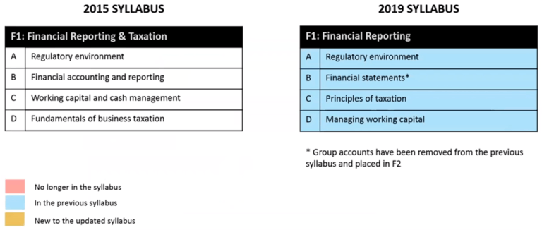 CIMA Exams - Changes To The CIMA Syllabus
