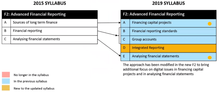 CIMA Exams - Changes To The CIMA Syllabus