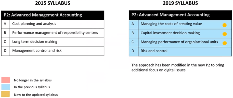 CIMA Exams - Changes To The CIMA Syllabus