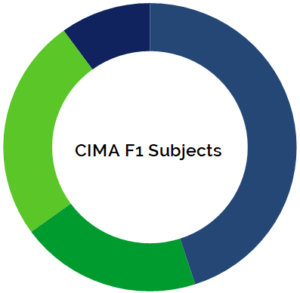 CIMA F1 Syllabus Overview