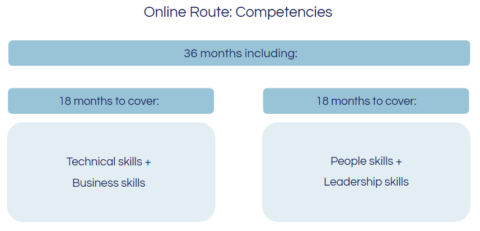 CIMA PER Simplified - Everything you need to know