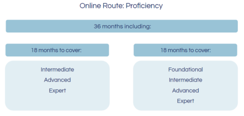 CIMA PER Simplified - Everything you need to know