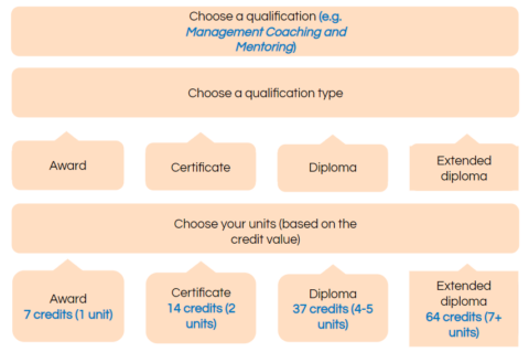 Is CMI Level 7 Right For Me? Read Our Ultimate Guide