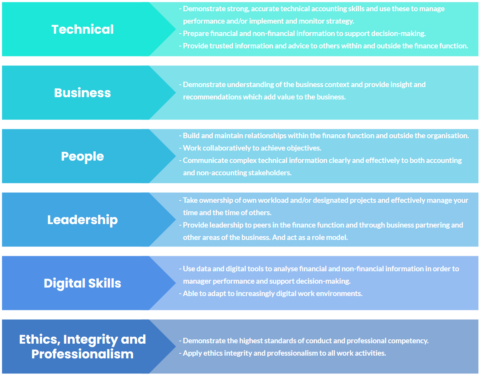 CIMA PER Simplified - Everything you need to know in 2024