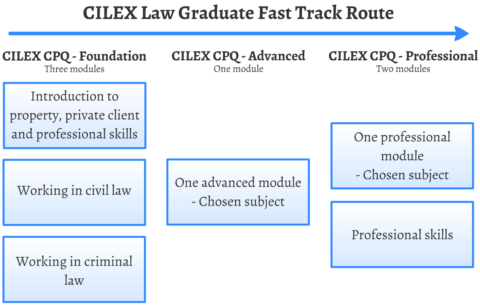 CILEX Law Graduate Fast Track