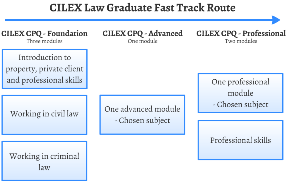 CILEX Law Graduate Fast Track
