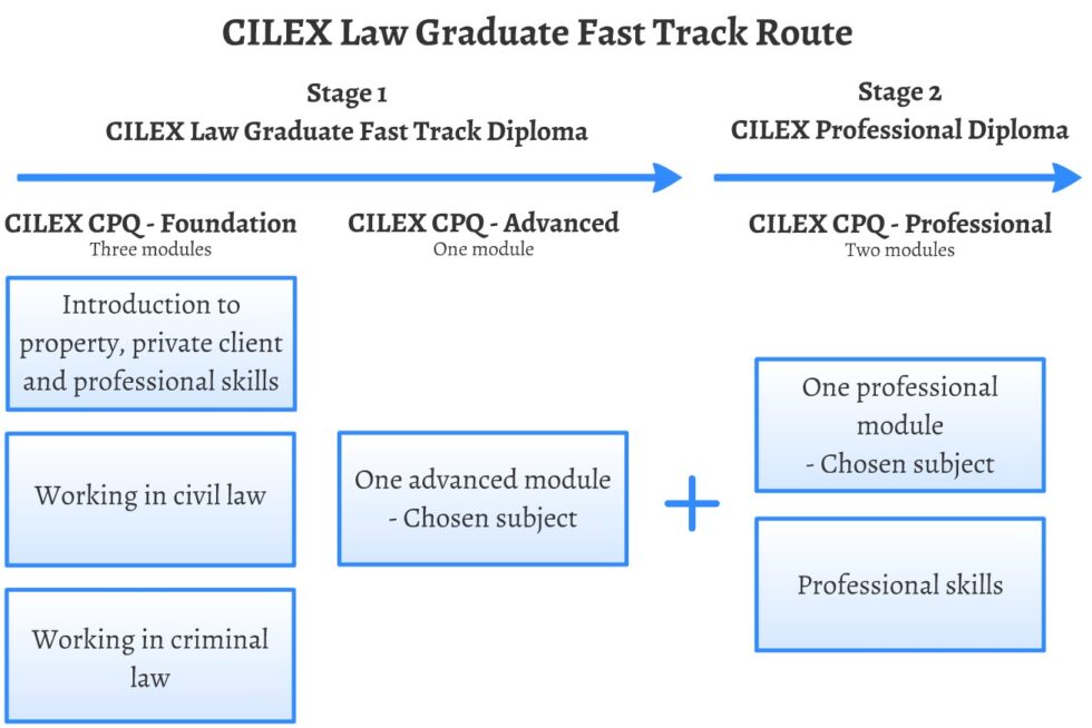CILEX Law Graduate Fast Track
