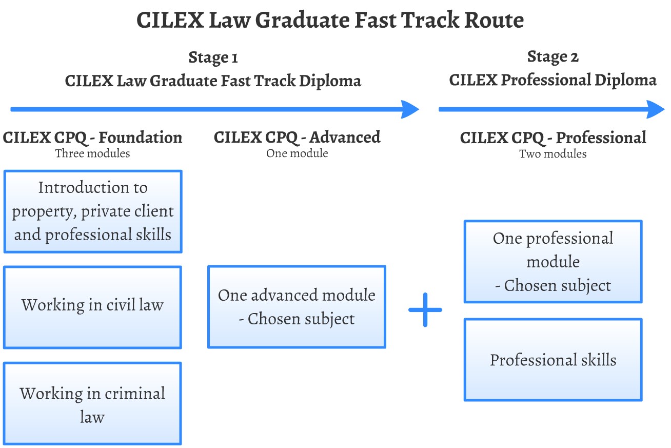 CILEX Law Graduate Fast Track