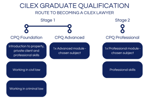 CILEX Law Graduate Fast Track